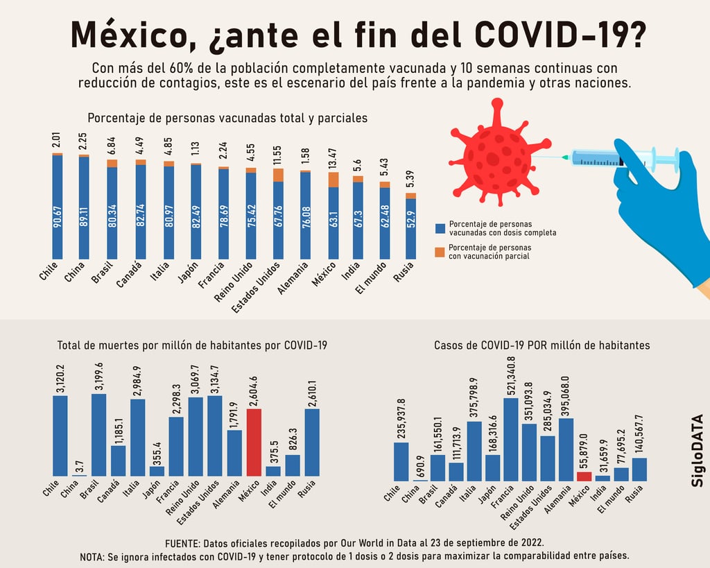 México, ¿ante el fin de la pandemia de COVID-19? Esto dicen las estadísticas y los expertos