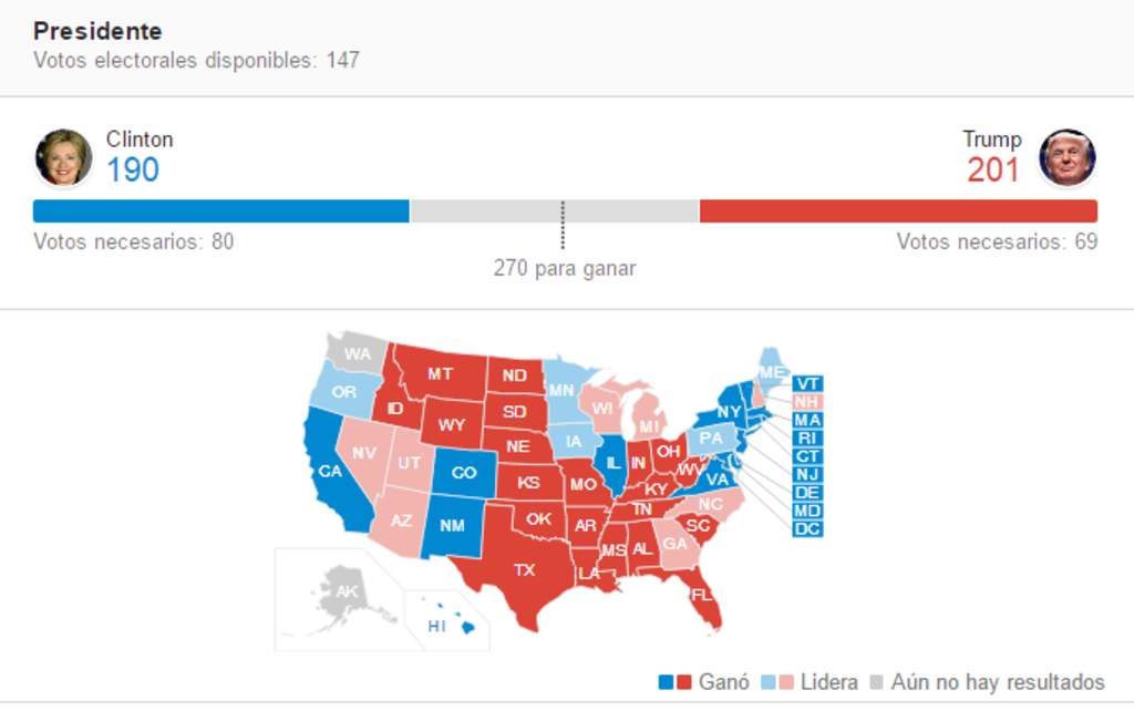 Gana Trump el estado de Florida; respira Clinton con California