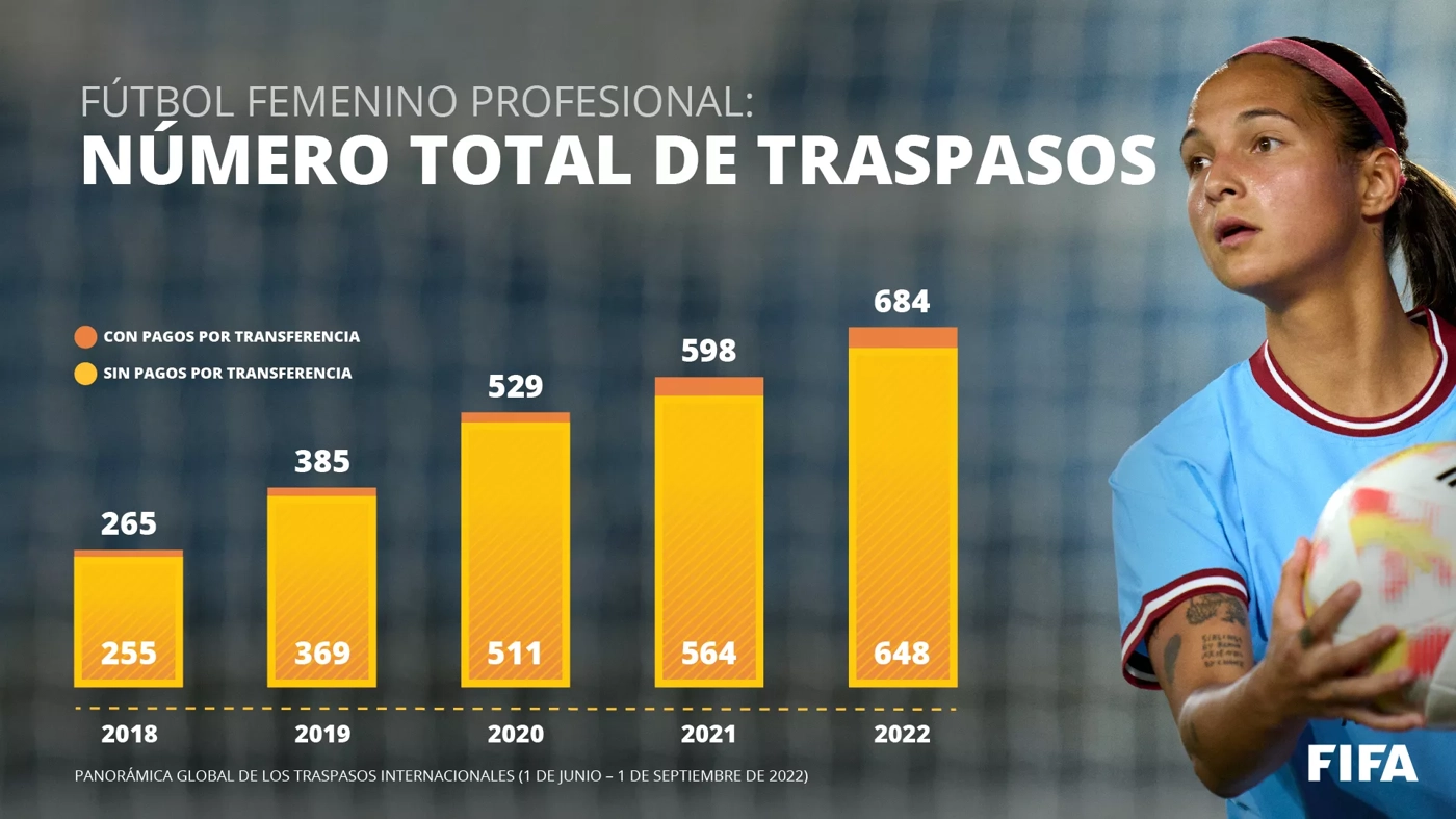FIFA publica una panorámica global de los traspasos internacionales