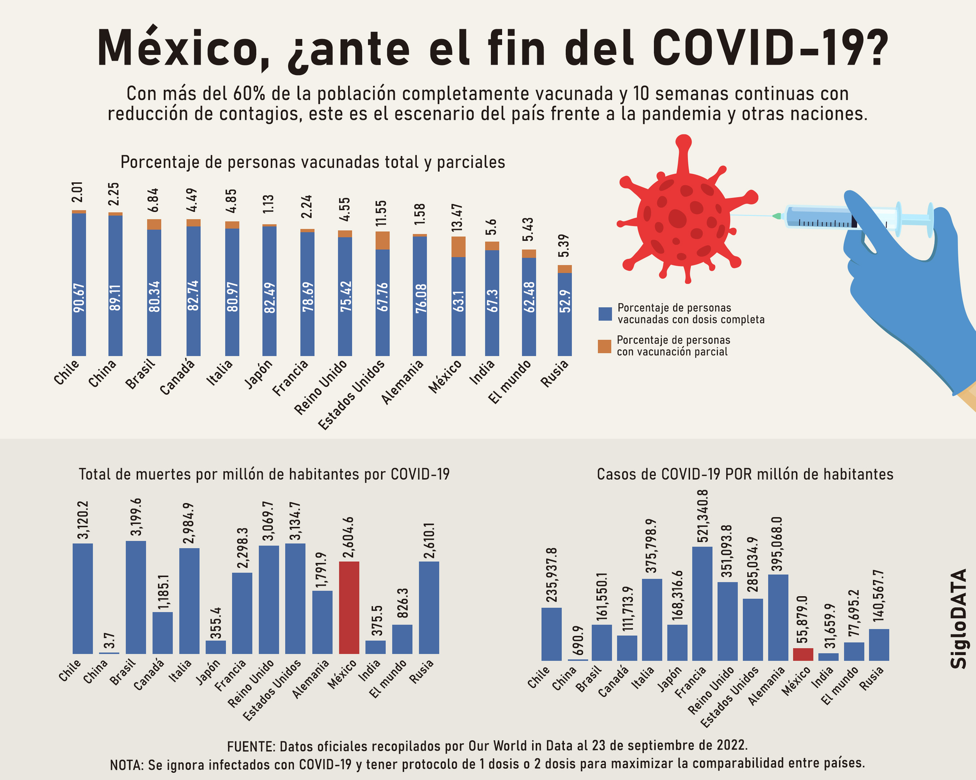 México, ¿ante el fin de la pandemia de COVID-19? Esto dicen las estadísticas y los expertos