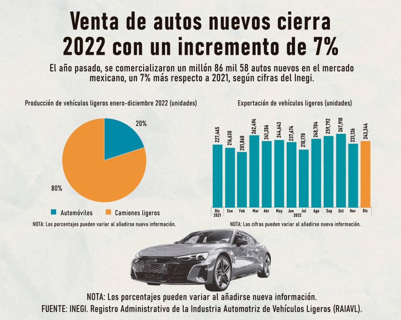 Venta de autos nuevos cierra 2022 con incremento de 7 por ciento