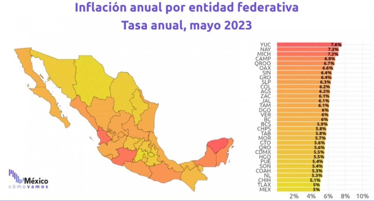 Inflación baja, pero alimentos aumentan en Durango