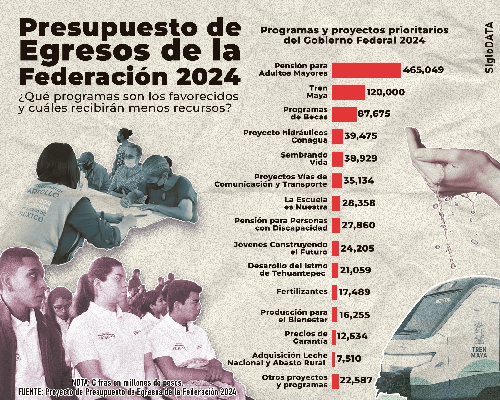 Proyecto de Presupuesto de Egresos para 2024, destinado a 'ganarse' a ...